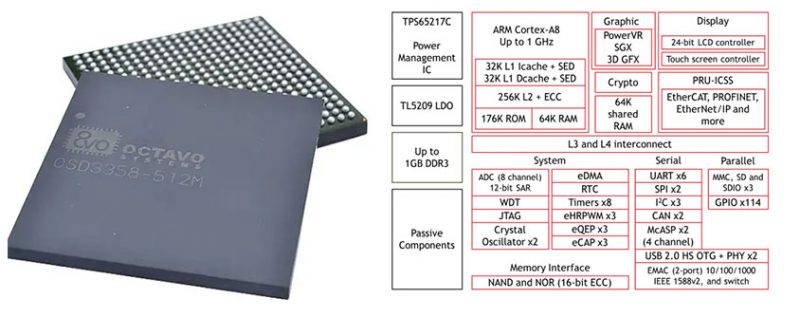 IoT Vehicles Tracking System GPRS module - 86PCB